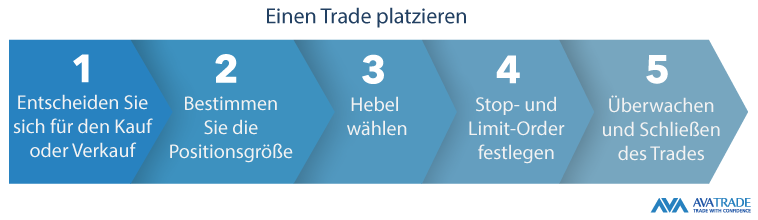 Wie CFDs handeln? Schritt-für-Schritt Anfängerleitfaden | AvaTrade